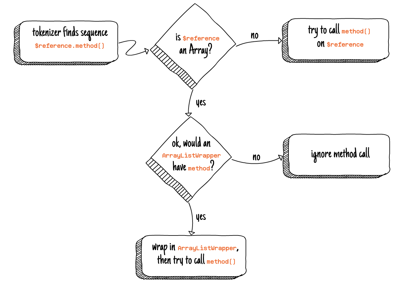 February’s Brainteaser unteased: Here’s why that bit of Velocity code ...